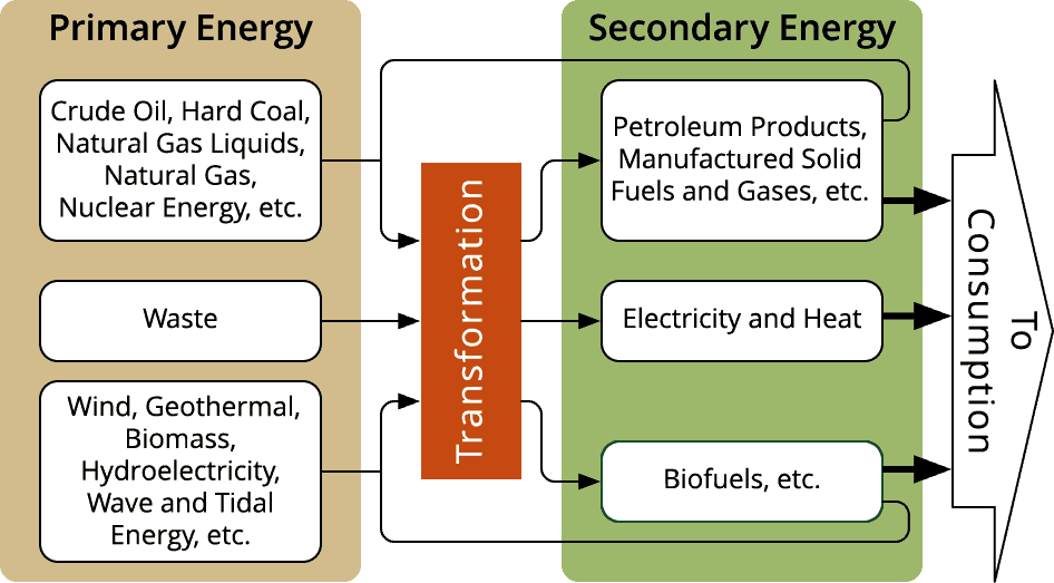 Teaching Primary And Secondary Energy In The Classroom